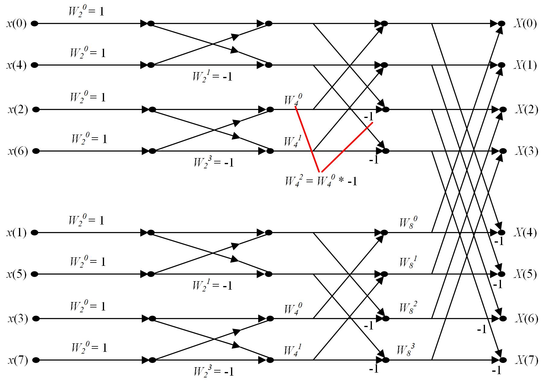 理解fft算法fft 需要几次 Fma Csdn博客 