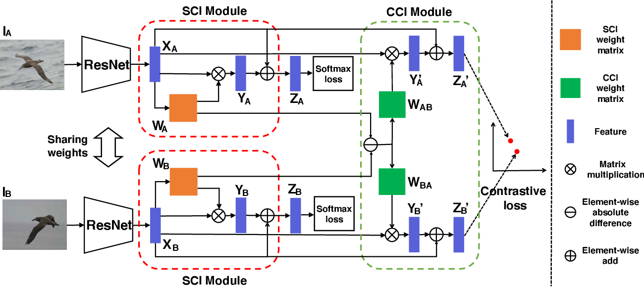Channel Interaction Networks for Fine-Grained Image Categorization《阅读笔记 ...