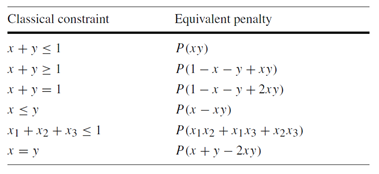 二次无约束二值优化模型（The Quadratic Unconstrained Binary Optimization(QUBO) model ...