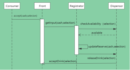 uml 顺序图_销售系统uml顺序图-CSDN博客