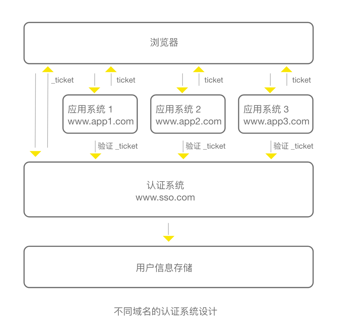 单点登录那些事儿（三）不同域下的单点登录不同域名下的单点登录 Csdn博客
