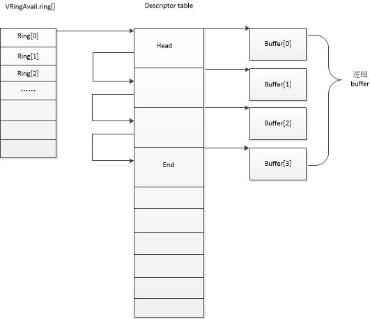 KVM中virtio之vring（八）_virtio ring-CSDN博客
