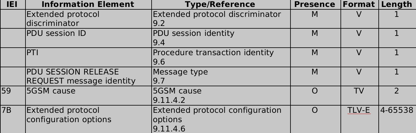 【5G核心网】 PDU Session Release PDU会话释放_rrc pdu session-CSDN博客