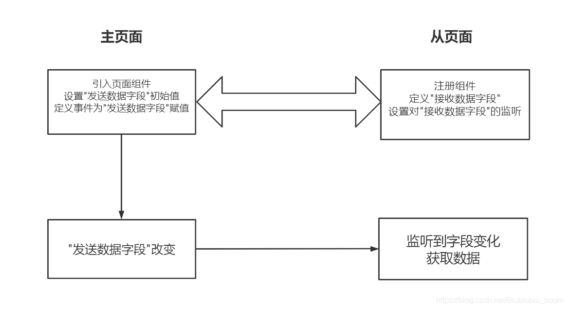 Vue前端引用页面,传输数据——以主从页面为例vue 3 主从表 Csdn博客