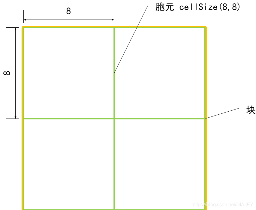 Opencv特征提取与检测(六) Hog特征检测算法opencvhog算法 Csdn博客
