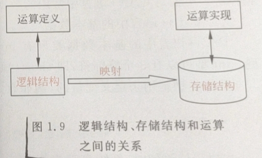 数据结构学习笔记——存储结构和数据运算数据运算的实现是基于数据的逻辑结构的 Csdn博客
