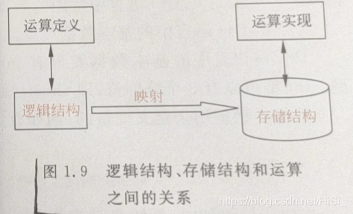 数据结构学习笔记——存储结构和数据运算数据运算的实现是基于数据的逻辑结构的 Csdn博客