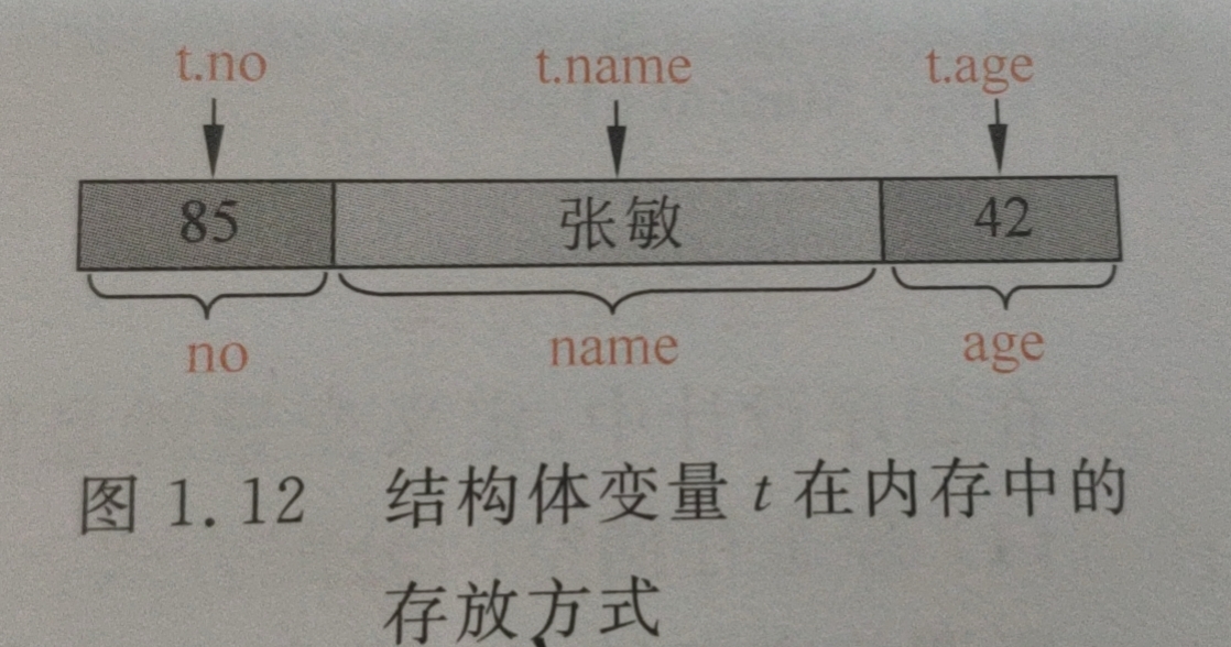数据结构学习笔记——数据类型和抽象数据类型 Csdn博客