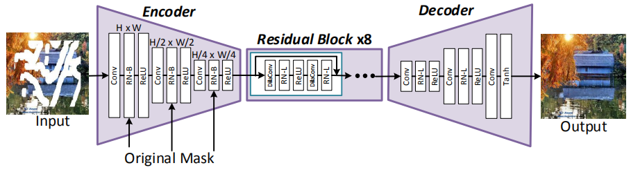 【论文速度】AAAI 2020 中的图像修复论文合集：(1) 区域归一化 (2) 结合结构知识_图像修复脏污区域 patchmath-CSDN博客