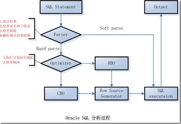 Oracle Sql语句解析过程 Oracle分析sql语句 Csdn博客