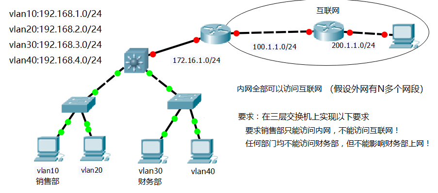 访问控制列表（标准ACL、扩展ACL、命名ACL）(文末附Cisco Packet Tracer Student下载资源）_网段acl管控标准文件模板-CSDN博客