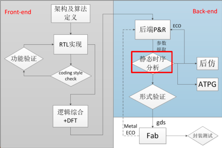 Sta静态时序分析——学习笔记sta Corner Csdn博客 