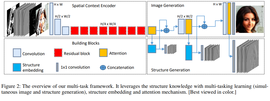 【论文速度】AAAI 2020 中的图像修复论文合集：(1) 区域归一化 (2) 结合结构知识_图像修复脏污区域 patchmath-CSDN博客