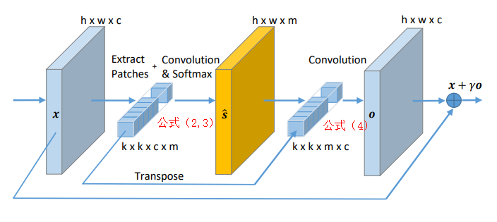 【论文速度】AAAI 2020 中的图像修复论文合集：(1) 区域归一化 (2) 结合结构知识_图像修复脏污区域 patchmath-CSDN博客