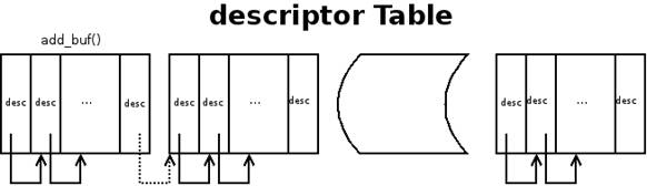 KVM中virtio之vring（八）_virtio ring-CSDN博客