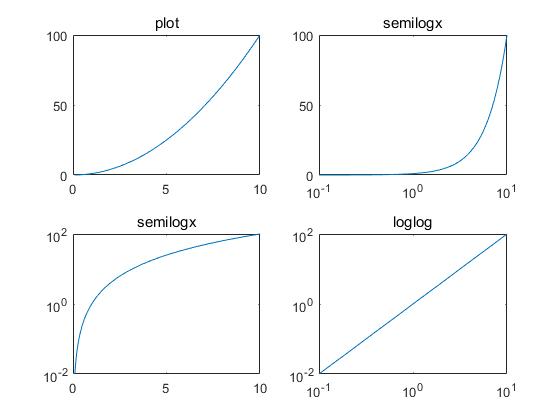 Matlab 绘图函数之plot、semilogx、semilogy、loglog函数的使用_loglog和plot区别-CSDN博客