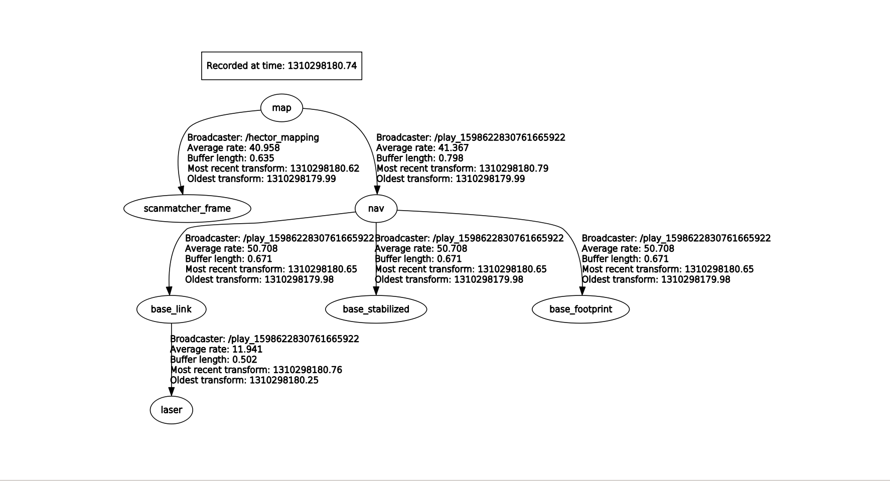 Hector SLAM 安装与配置_hector slam安装-CSDN博客