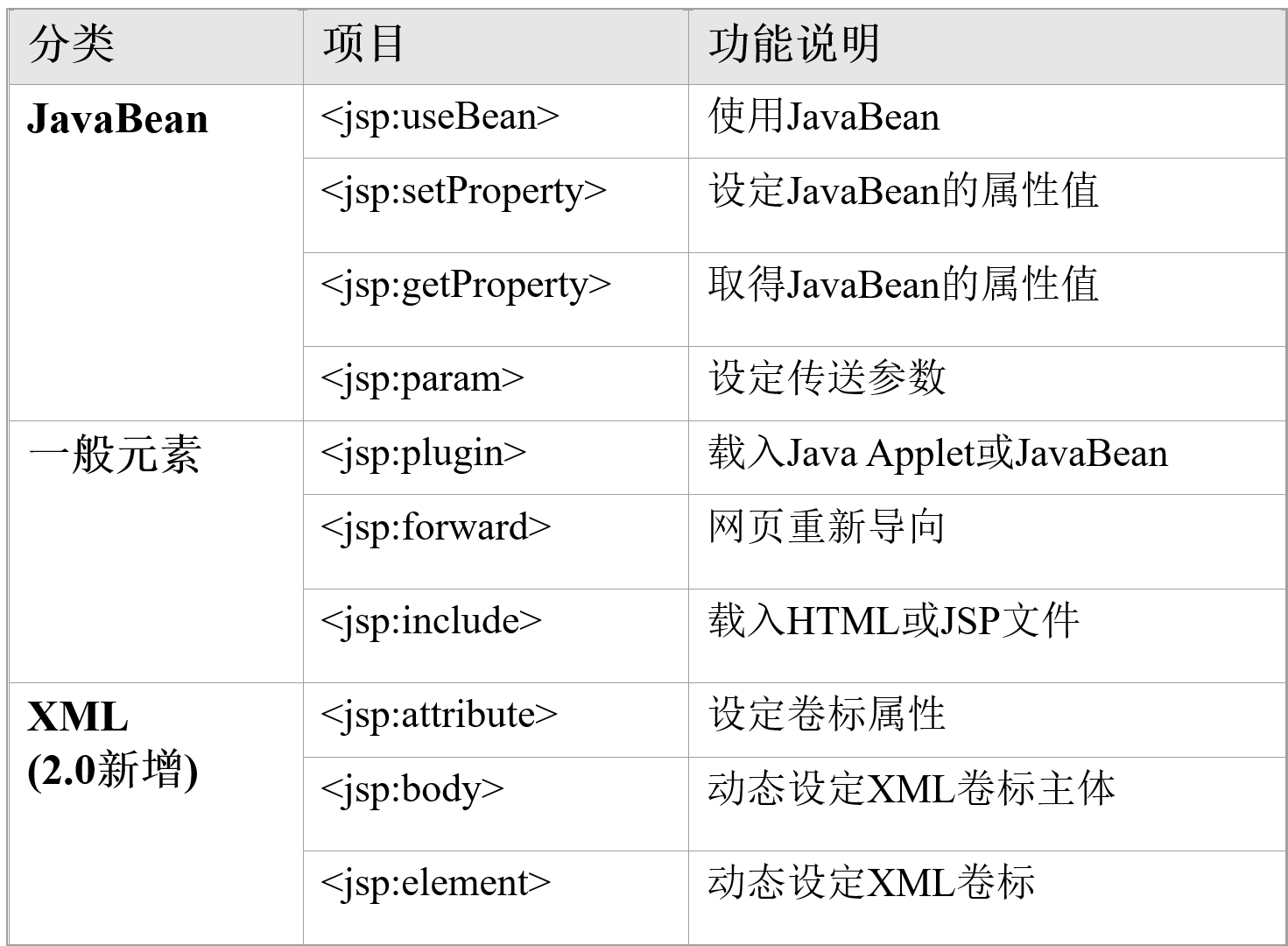 Jsp基本语法：文件结构、脚本元素、指令元素、动作元素列出jsp程序的组成及各组成部分的作用和语法 Csdn博客 