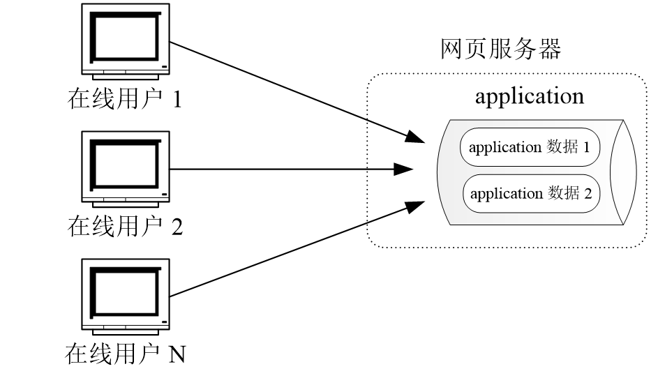 JSP内置对象：request、response、out、session、application等内置对象_equest,response,out,session-CSDN博客