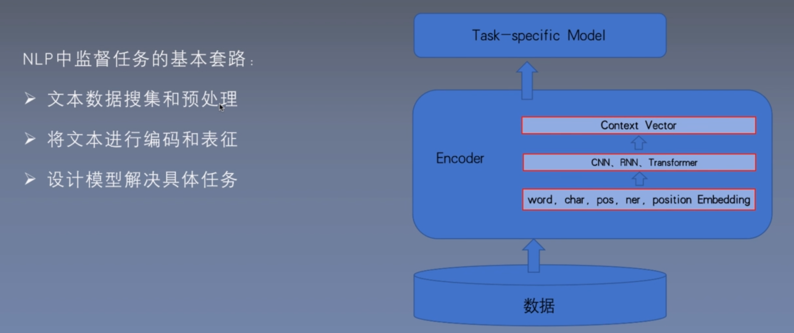 3【NLP项目-人工智能辅助信息抽取】深度学习与NLP基础_nlp 项目 目录结构-CSDN博客