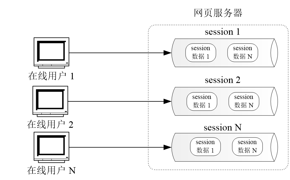 Jsp内置对象：request、response、out、session、application等内置对象equestresponseoutsession Csdn博客 