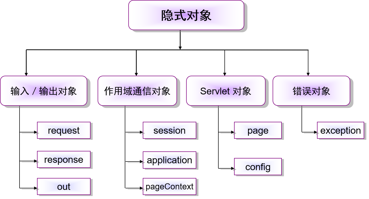 Jsp内置对象：request、response、out、session、application等内置对象 Equest Response Out Session Csdn博客