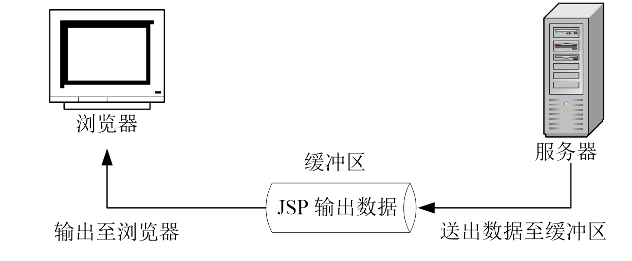 JSP内置对象：request、response、out、session、application等内置对象_equest,response,out,session-CSDN博客