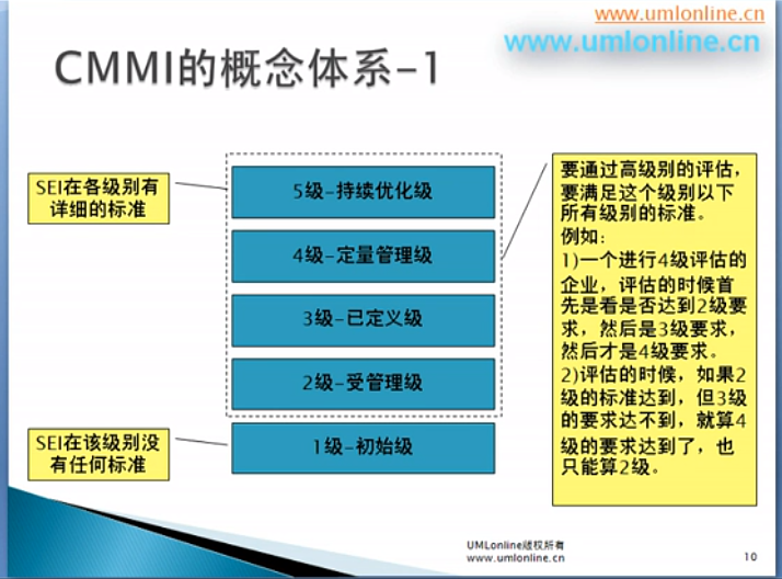 CMMI基础知识扫盲 笔记_熟悉cmmi体系-CSDN博客