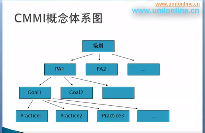 CMMI基础知识扫盲 笔记_熟悉cmmi体系-CSDN博客
