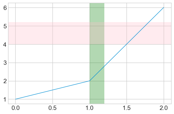 Python可视化30|matplotlib-辅助线(axhline|vlines|axvspa|axhspan)_python matplotlib辅助线-CSDN博客