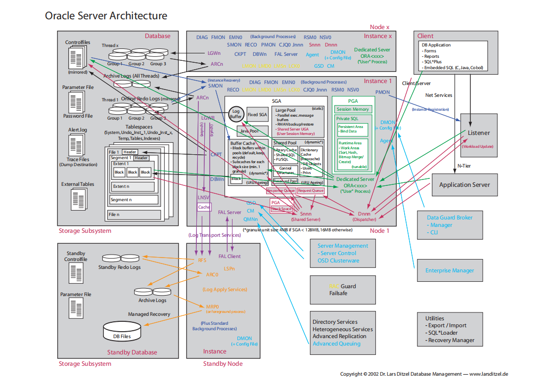 Oracle 体系结构讲解_oracle中的大池、java池,共享池是必须的吗-CSDN博客