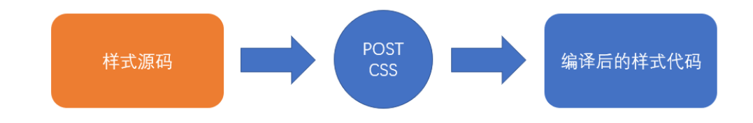 PostCss_postcss-preset-env-CSDN博客