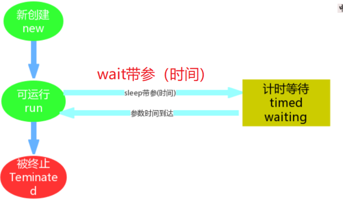 线程(二)：线程状态、sleep()和wait()、notify和notifyAll以及锁_线程notify方法后边的代码执行嘛-CSDN博客