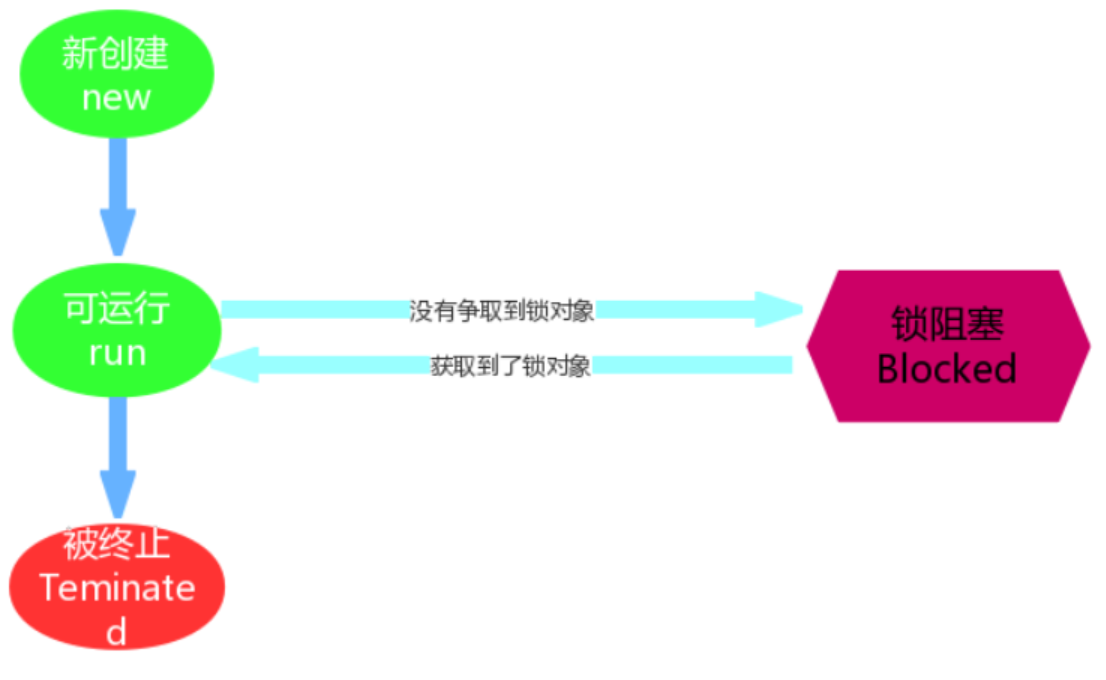 线程(二)：线程状态、sleep()和wait()、notify和notifyAll以及锁_线程notify方法后边的代码执行嘛-CSDN博客