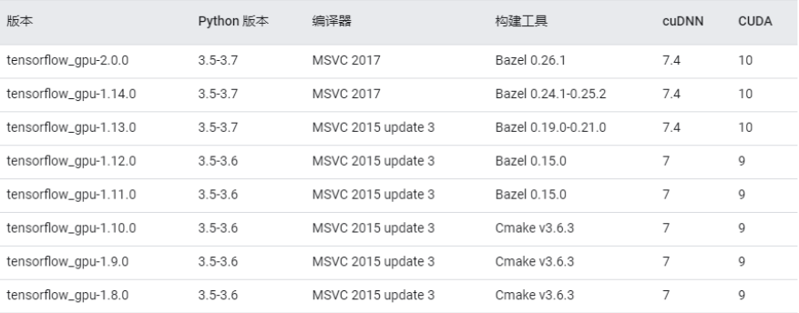 Anaconda镜像安装tensorflow Gpu114及keras超详细版tensorflow Gpu114和keras版本 Csdn博客