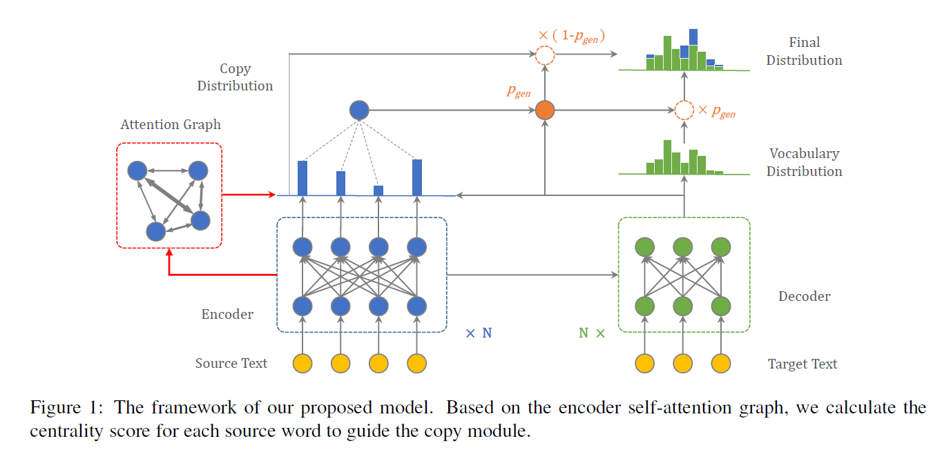 Self-Attention Guided Copy Mechanism for Abstractive Summarization ...