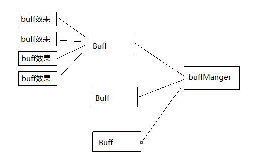 网络游戏战斗系统之buff系统具体设计实现_游戏里的状态buff设计-CSDN博客