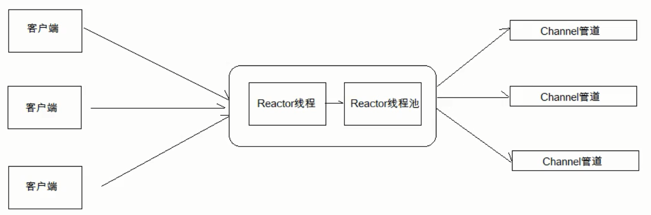 Netty Reactor 模型 Csdn博客