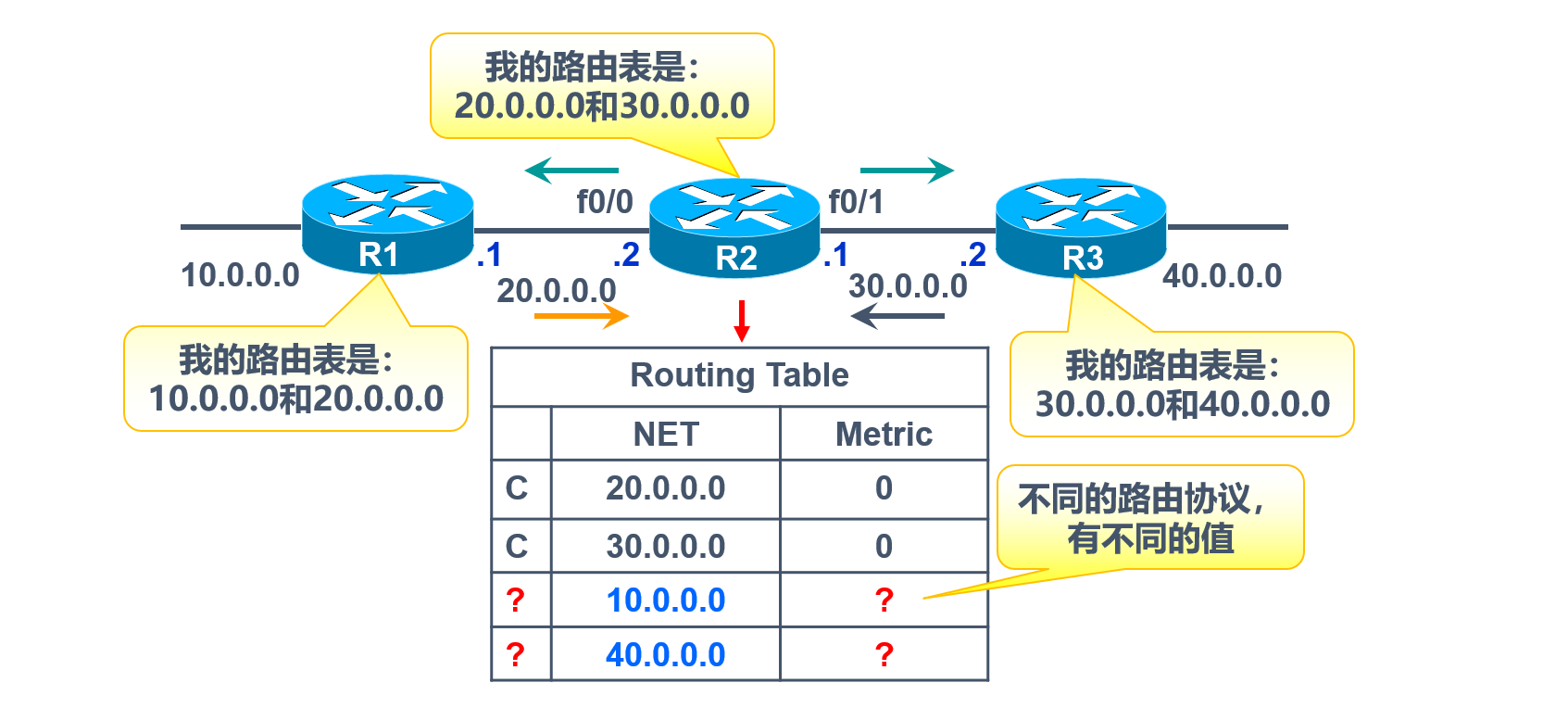 RIP协议解析 & Cisco Packet Tracer环境下RIP实验演示_cisco packet tracer过滤协议选rip-CSDN博客