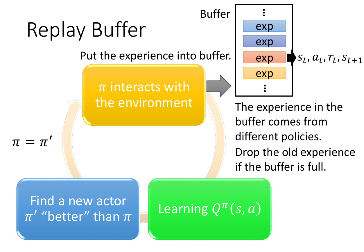 深度强化学习笔记——DQN原理与实现（pytorch+gym）_dqn priority buffer-CSDN博客