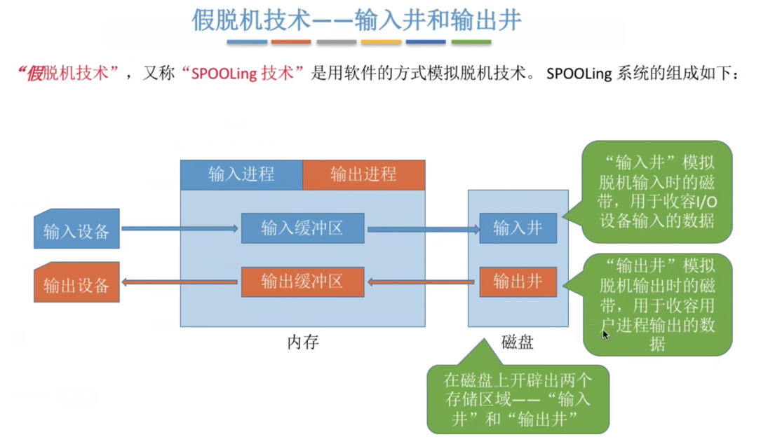 操作系统——输入输出系统输入输出进程 Csdn博客 