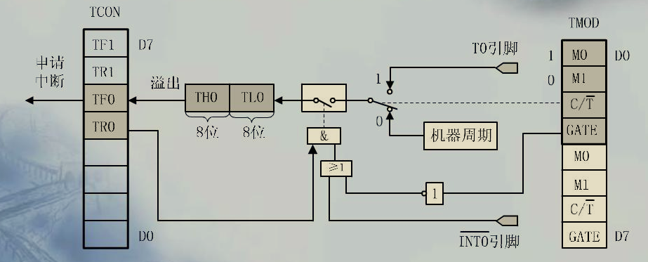 80C51的中断系统 - 定时/计数器_80c51 tcon-CSDN博客