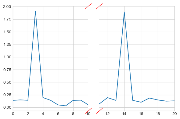 Python可视化32|matplotlib-坐标轴断裂(broken_axis)|图例(legend)详解_pythonic生物人的博客-CSDN博客