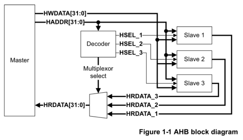 使用CMSDK生成基于Cortex-M4的总线结构-CSDN博客
