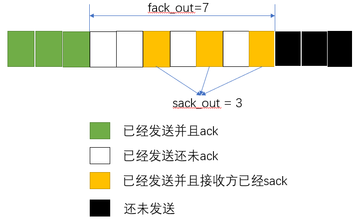 Linux TCP之sack（二）_sack 2 tcp-CSDN博客