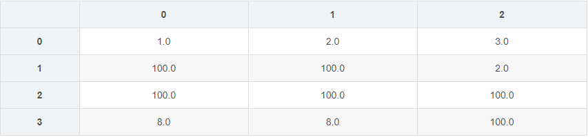 Pandas详解一之Fillna填充缺失数据_pandas fillna(method='ffill', inplace=true)-CSDN博客