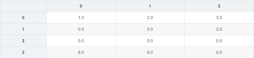 Pandas详解一之Fillna填充缺失数据_pandas fillna(method='ffill', inplace=true)-CSDN博客