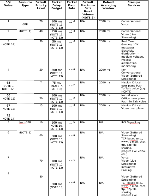 【5G核心网】Qos model Qos 模型_5g qos模型中ue的连接点是-CSDN博客