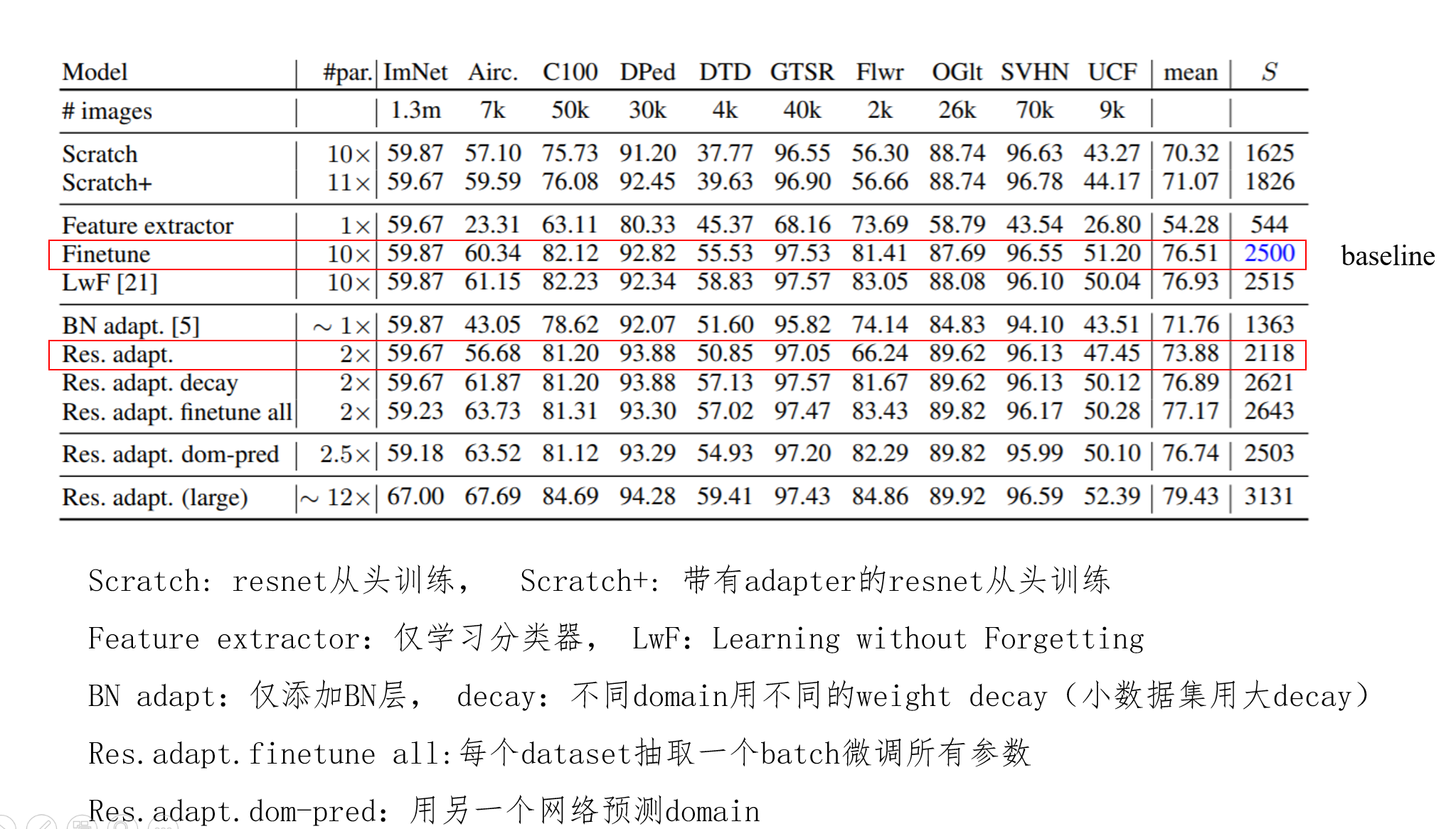 精读论文：Learning multiple visual domains with residual adapters（附翻译）-CSDN博客