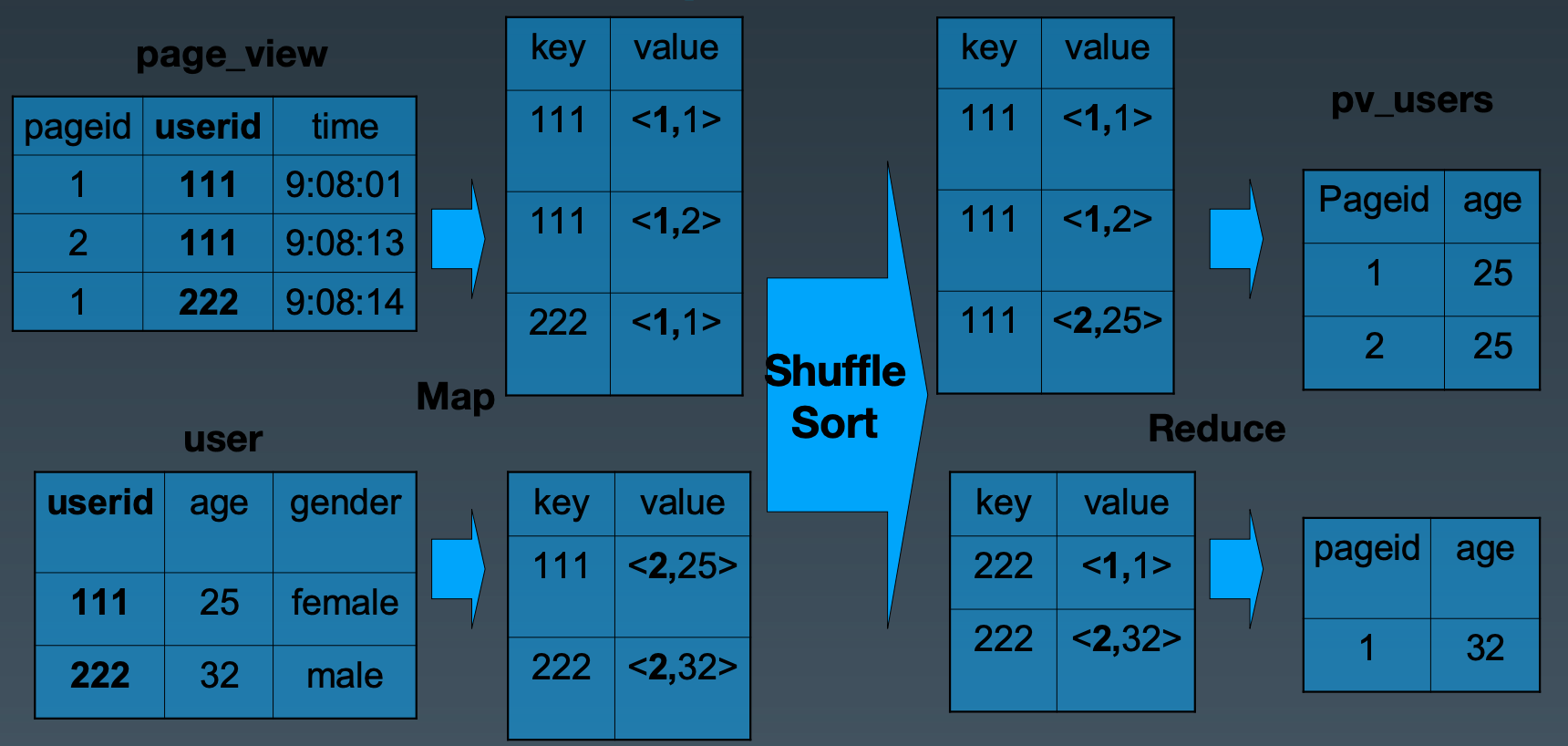 极客大学架构师训练营 大数据 GFS、MapReduce、BigTable，Hadoop HDFS Yarn HiveQL 第12次作业_gfs bigtable 与hdfs yarn-CSDN博客